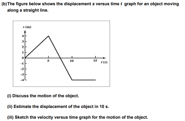 Solved (b) The figure below shows the displacement s versus | Chegg.com