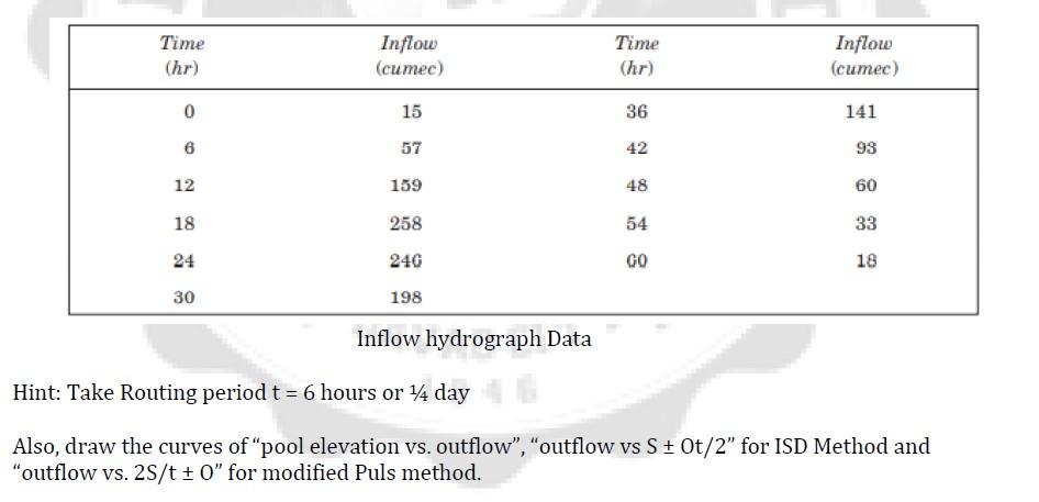 Solved A retarding basin has storage and discharge | Chegg.com