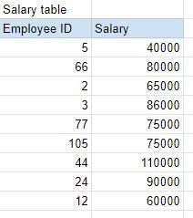 Solved Spreadsheet Salary VLOOKUP There are two tables of | Chegg.com