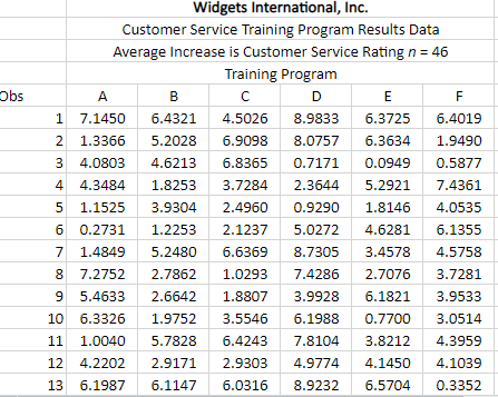 Solved Use Excel to perform a one-factor ANOVA at alpha =.05 | Chegg.com