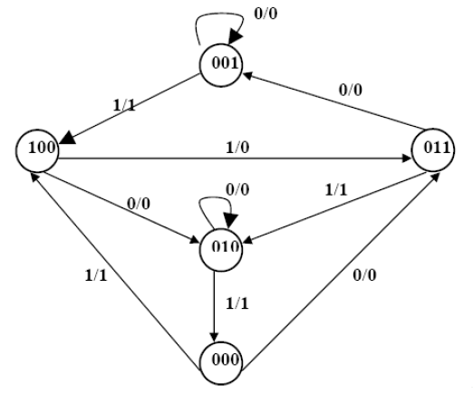 Solved Given the following state diagram, obtain the | Chegg.com