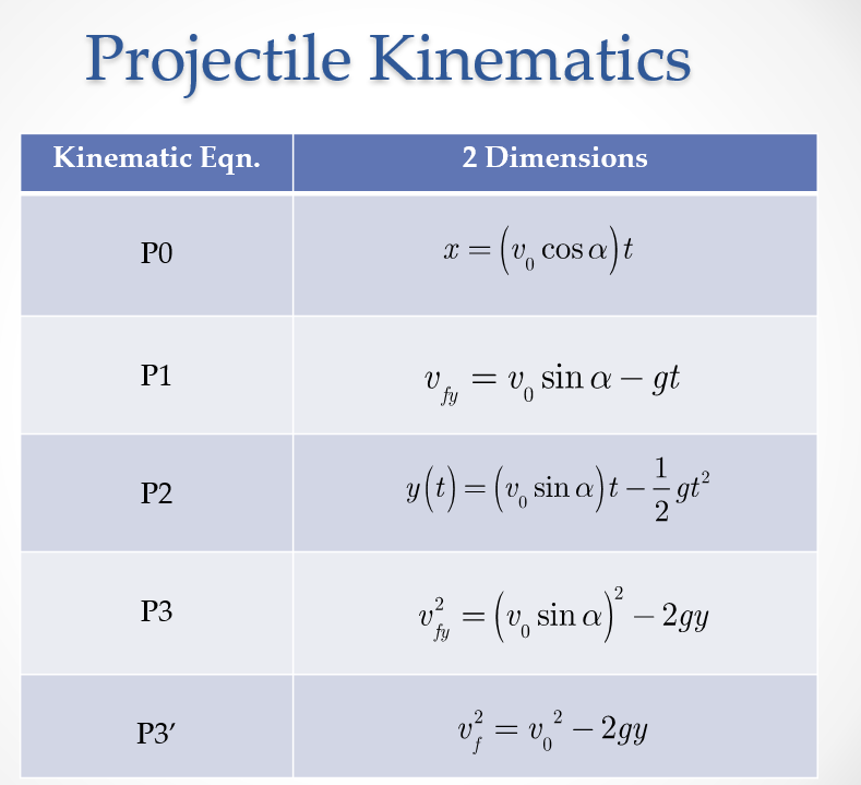 Solved Projectile Kinematics Kinematic Eqn. 2 Dimensions P0 | Chegg.com