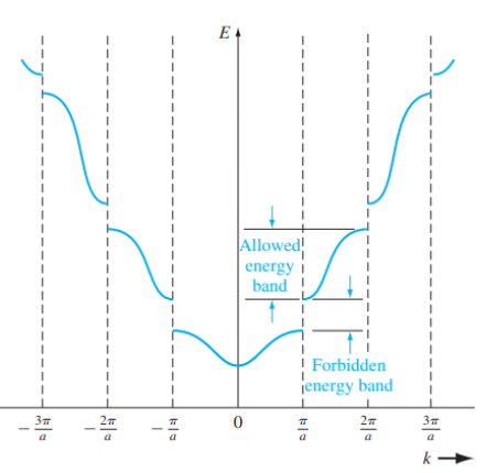 Solved Using both figures, find the width of the forbidden | Chegg.com