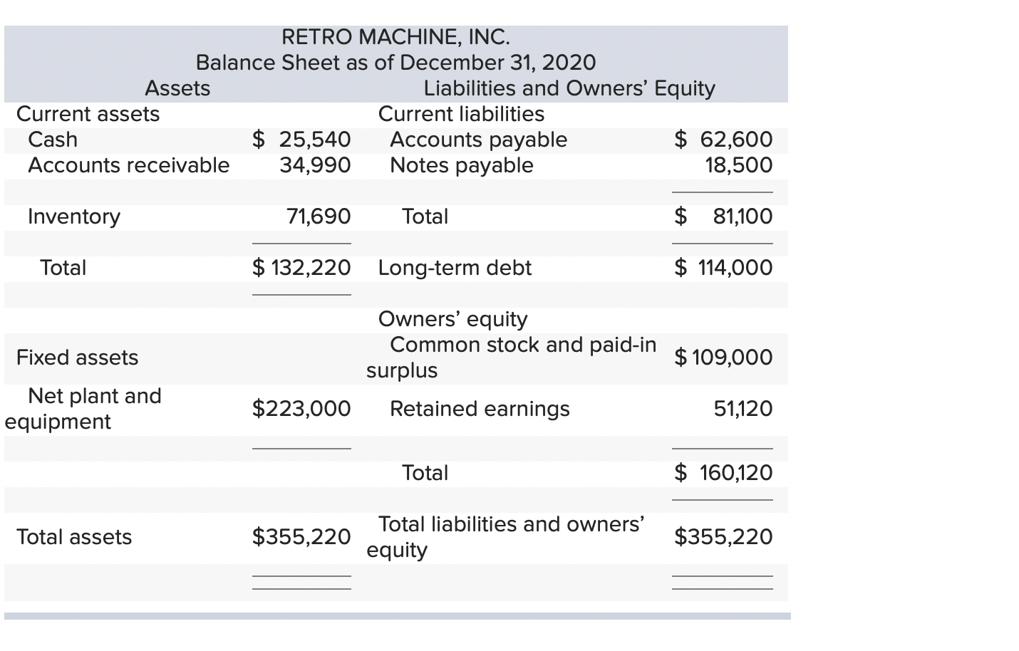 Solved The most recent financial statements for Retro | Chegg.com