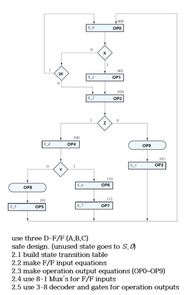 Solved use three D-F/F (A,B,C)safe design. (unused state | Chegg.com