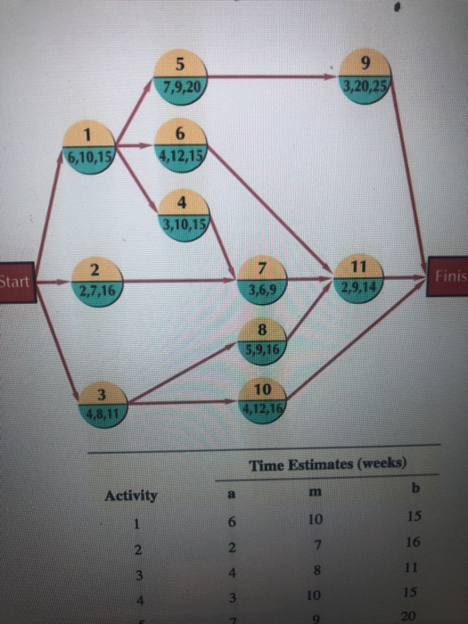Solved Construct the network for this project, identify the | Chegg.com