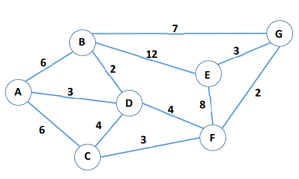 Solved Consider Network Shown Figure Distributed Bellman Ford Algorithm Used Compute Routing 0157