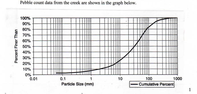 4. Using these pebble count data, estimate a. the | Chegg.com