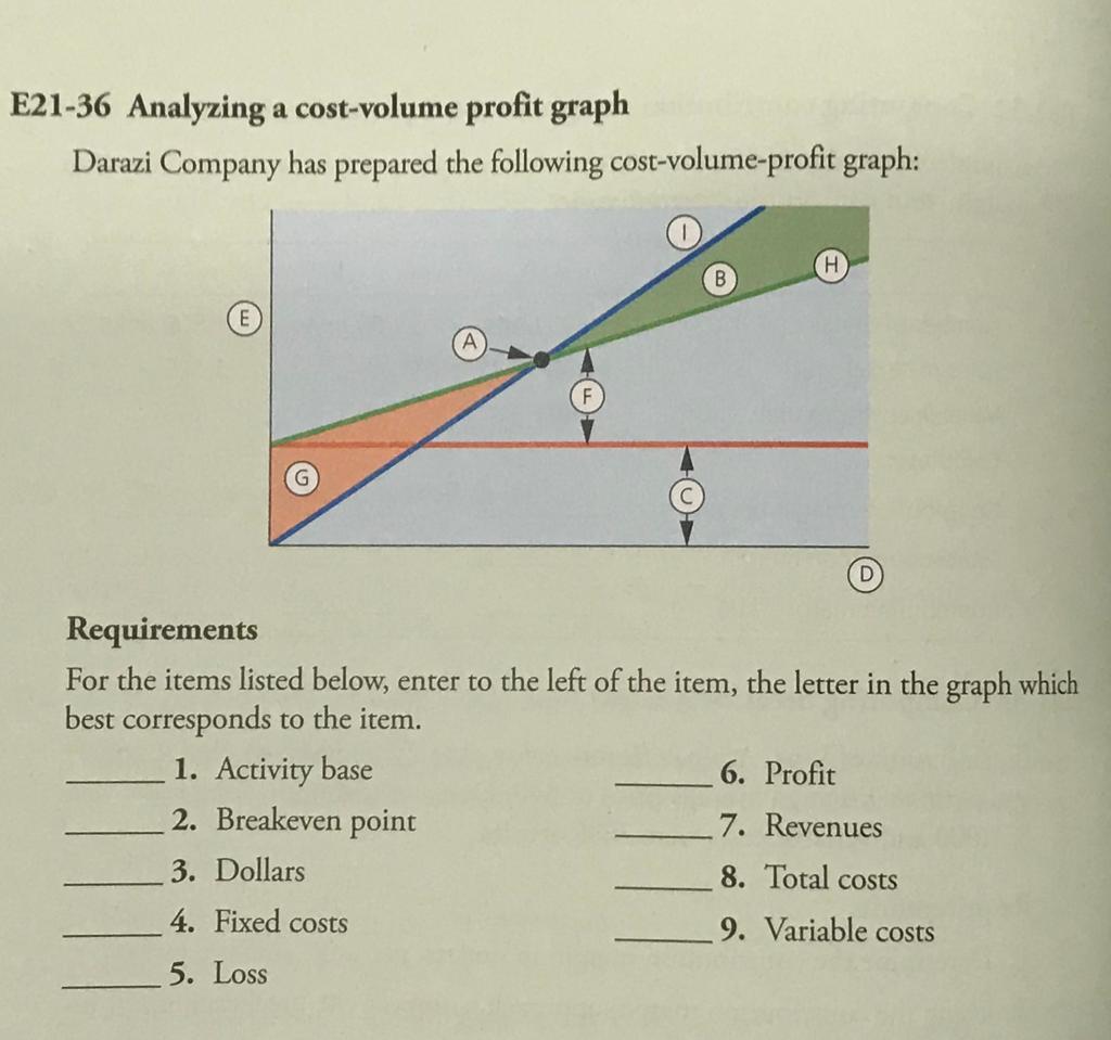 Solved E21-36 Analyzing a cost-volume profit graph Darazi | Chegg.com