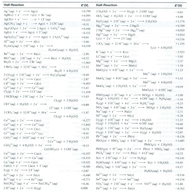 Solved 1) What is the cell emf (E°cell ) for electrolysis of | Chegg.com