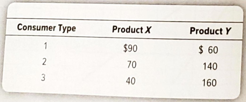 Solved Assume there is one consumer of each type, i.e., one | Chegg.com