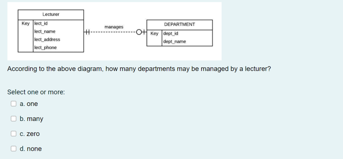 Solved The entity relationship model uses the associative | Chegg.com