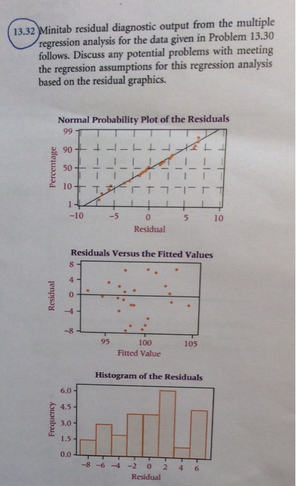 Solved Minitab residual diagnostic output from the multiple | Chegg.com