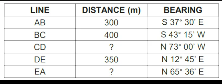 \begin{tabular}{|c|c|c|} \hline LINE & DISTANCE (m) & | Chegg.com
