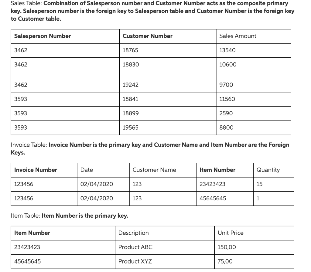 Solved Salesperson Table: Salesperson number acts as the | Chegg.com