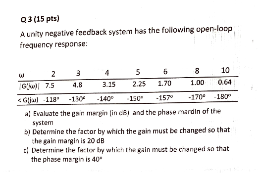 Solved Q3 (15 pts) A unity negative feedback system has the | Chegg.com