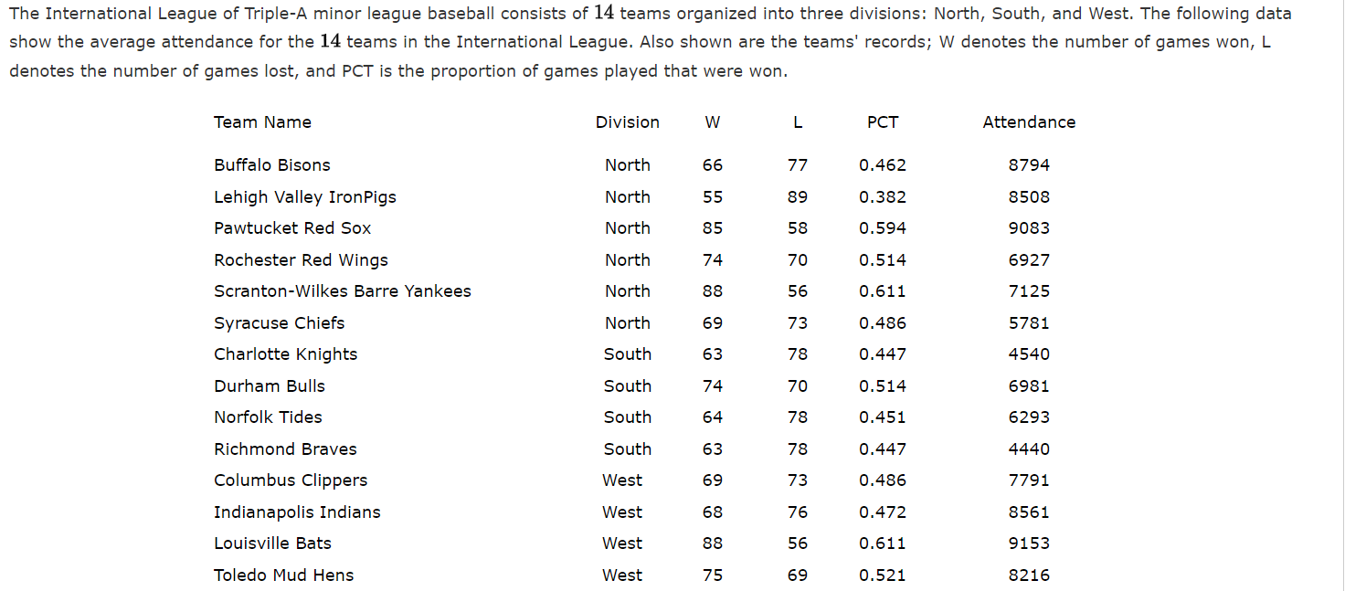 Solved The International League of Triple-A minor league | Chegg.com