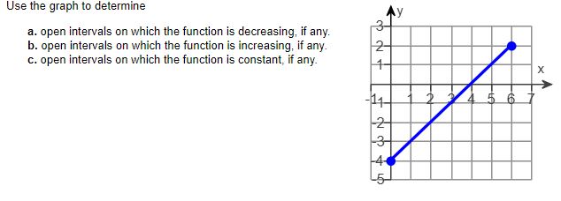 Solved Use the graph to determine a. open intervals on which | Chegg.com
