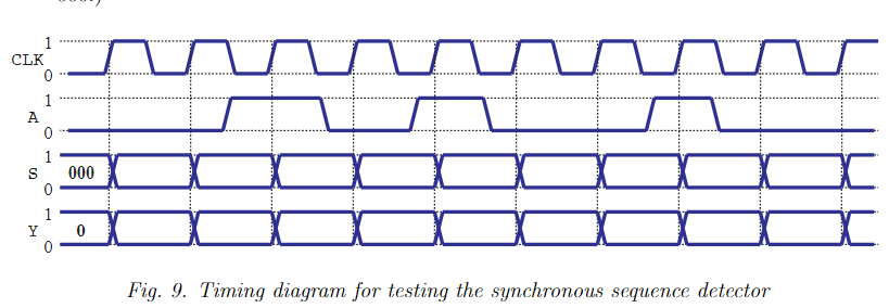 Solved 2.2 Design the Synchronous Sequence Detector A block | Chegg.com