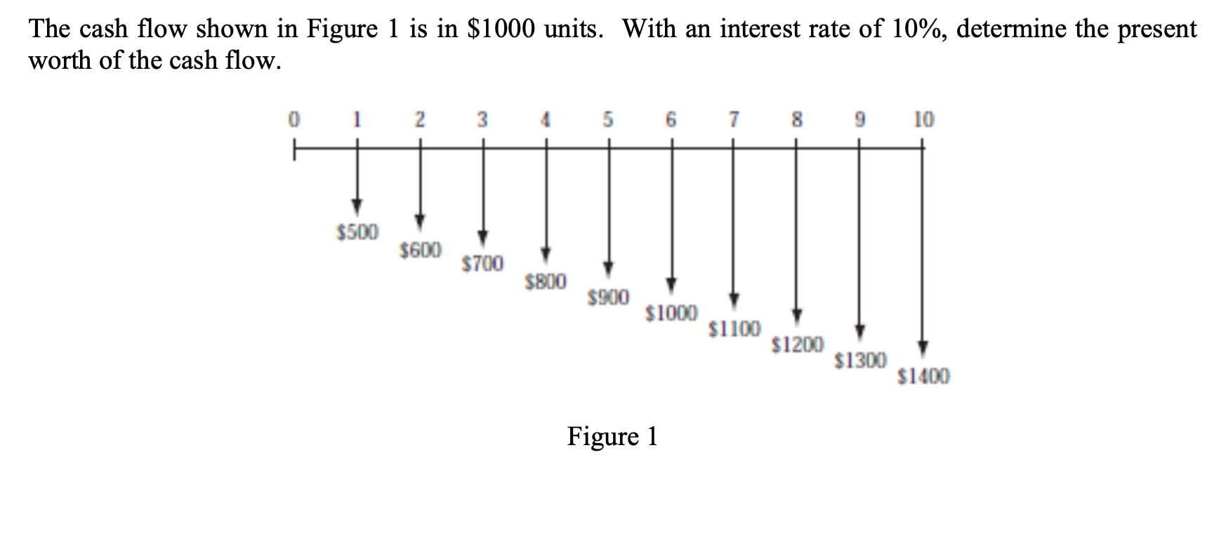 Solved The cash flow shown in Figure 1 is in $1000 units. | Chegg.com