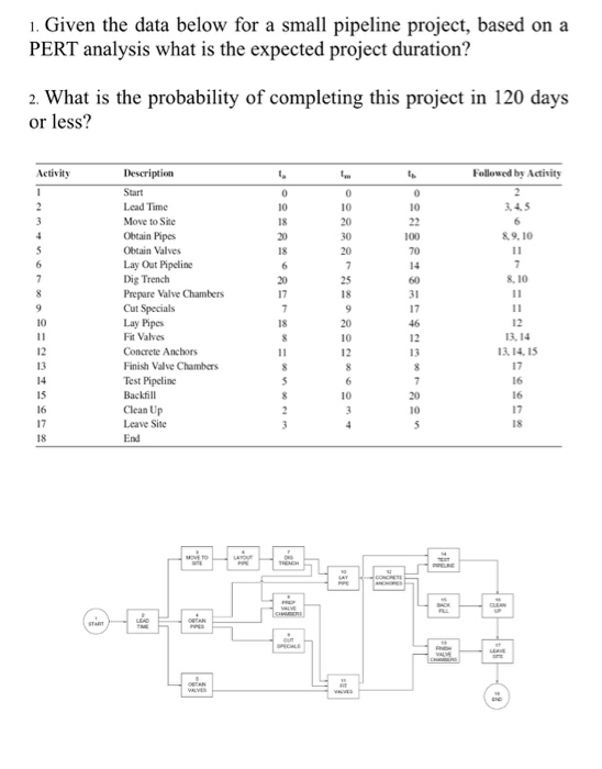 Solved 1. Given the data below for a small pipeline project, | Chegg.com