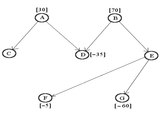 Network Simplex method problem: [30] AC= 20 CAD = 30 | Chegg.com