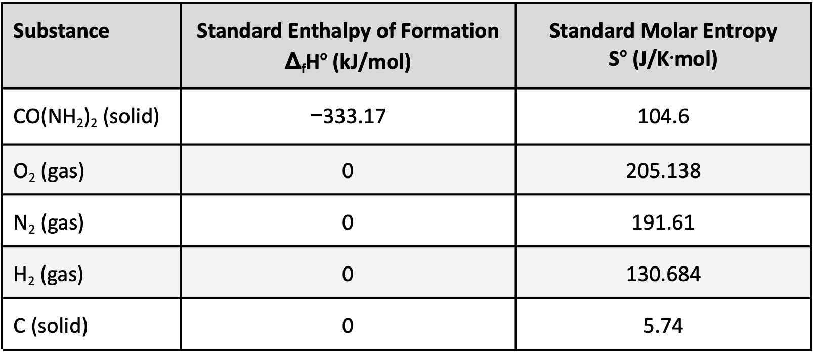 Solved The formation reaction of urea (chemical formula: | Chegg.com