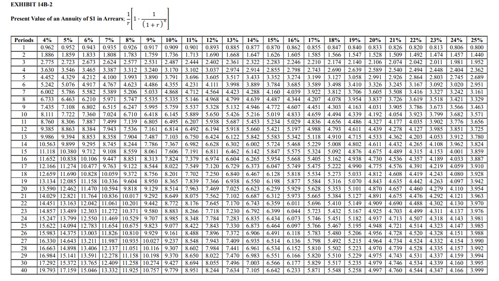 Solved Present Value of an Annuity of \\$1 in Arrears; \\( | Chegg.com
