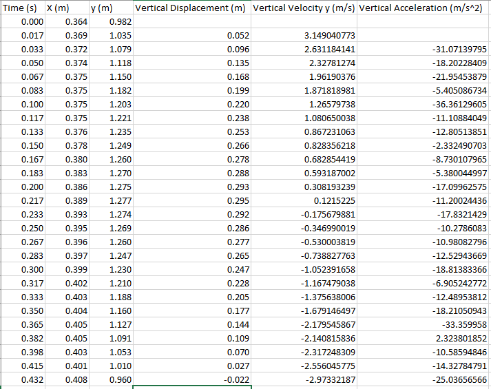 Solved Using your data table, calculate the initial vertical | Chegg.com