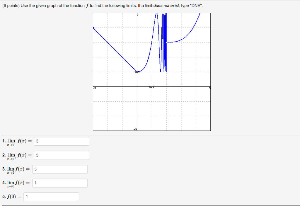 Solved (6 points) Use the given graph of the function f to | Chegg.com