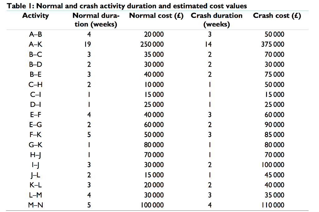 Solved Crash cost (2) Table 1: Normal and crash activity | Chegg.com