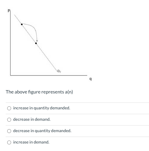 Solved D q The above figure represents a(n) increase in | Chegg.com
