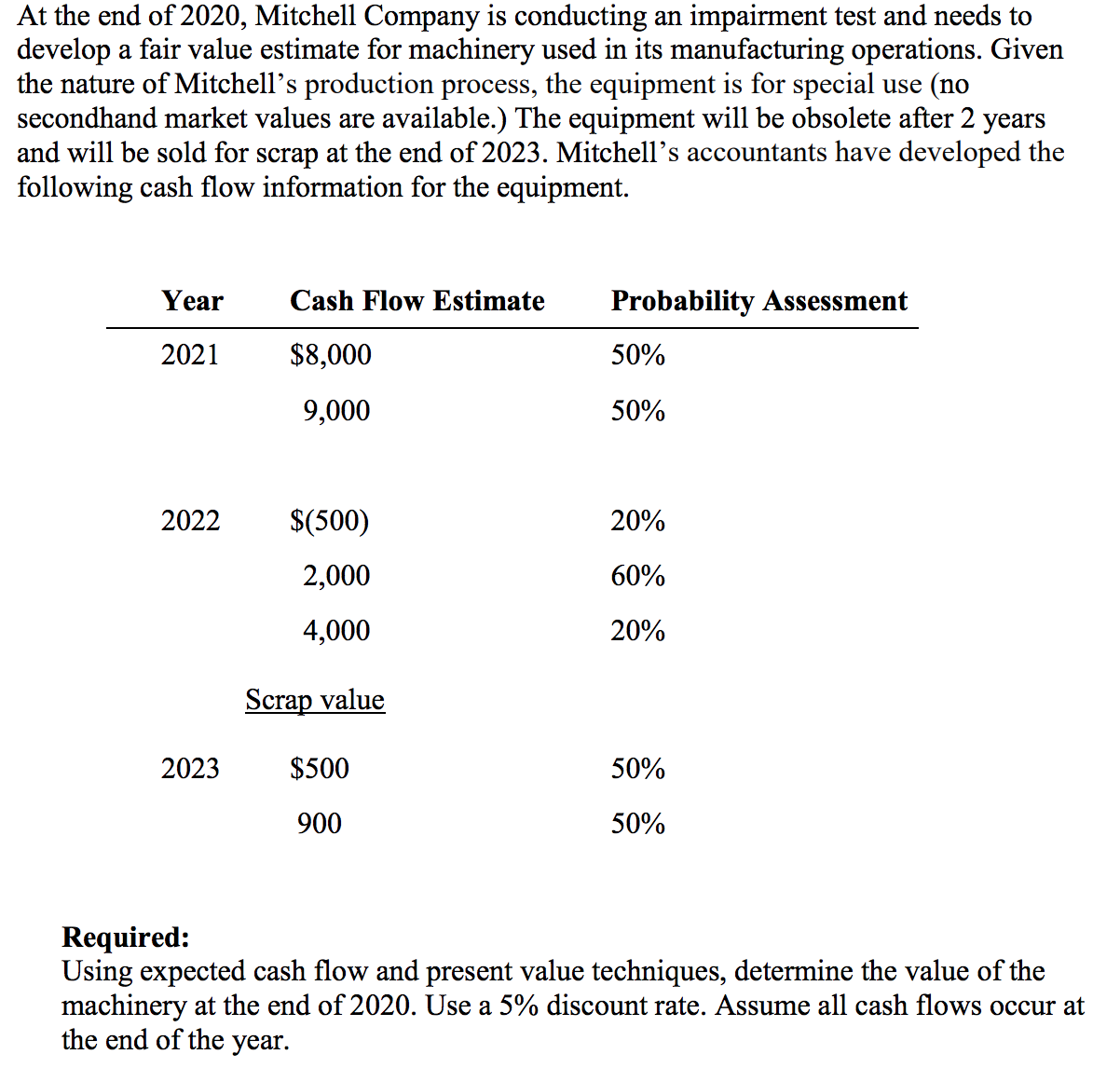 Solved At the end of 2020, Mitchell Company is conducting an | Chegg.com
