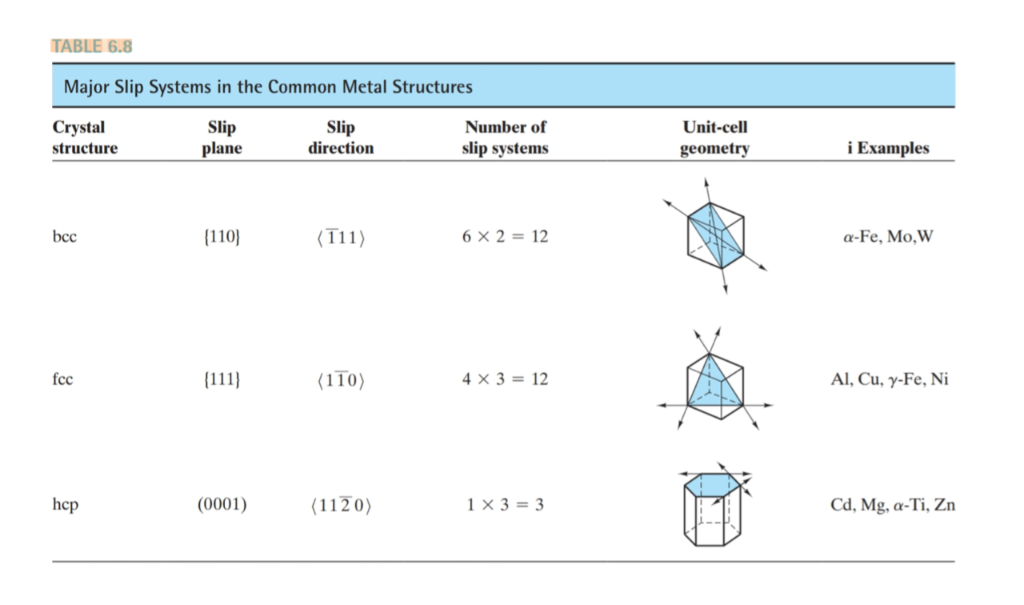 3. Figure in question #2 lists the slip system for an | Chegg.com