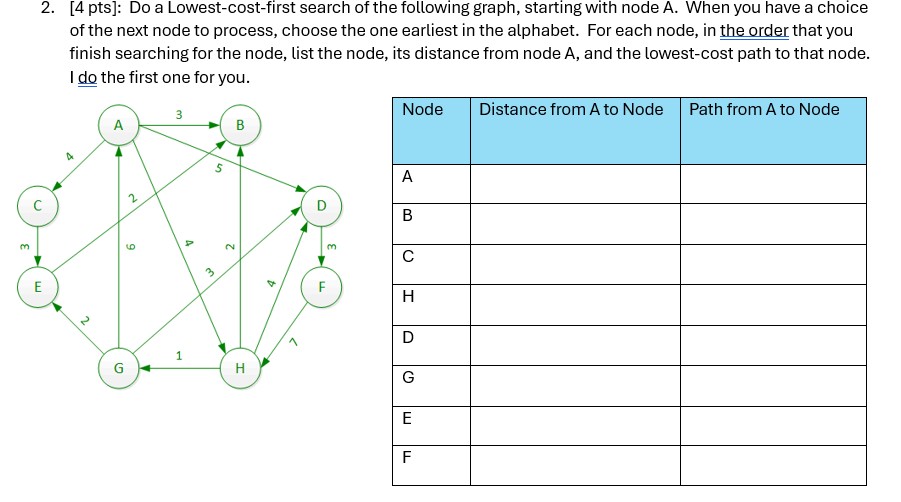 Solved Do a Lowest-cost-first search of the following graph, | Chegg.com