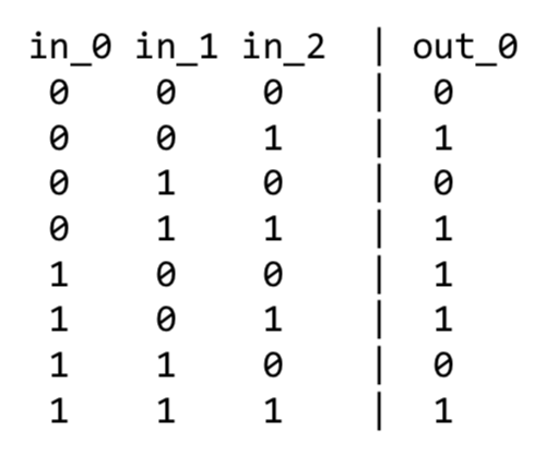 Solved Implement the truth table below using either Sum of | Chegg.com