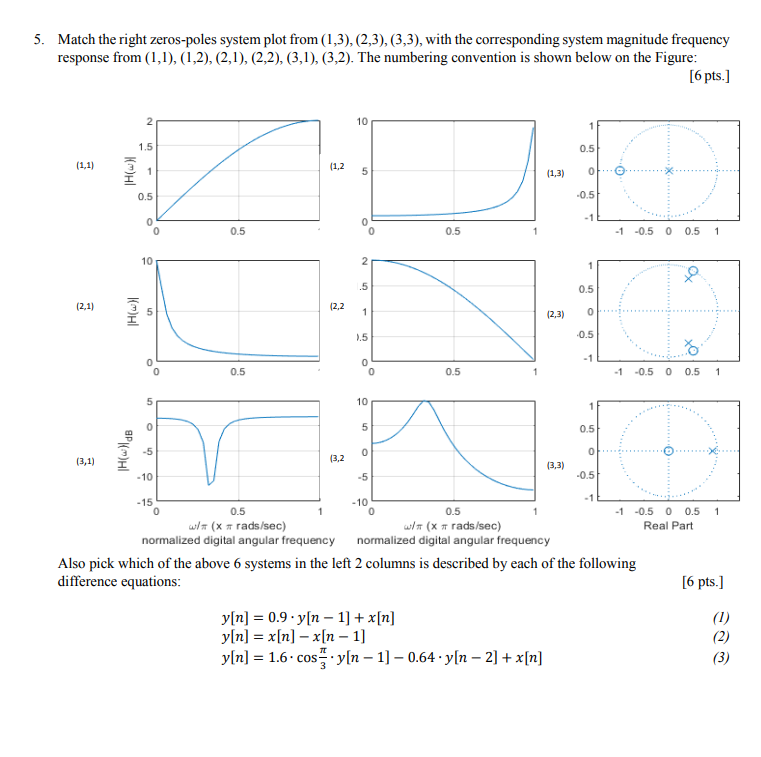 Solved 5. Match the right zeros-poles system plot from | Chegg.com