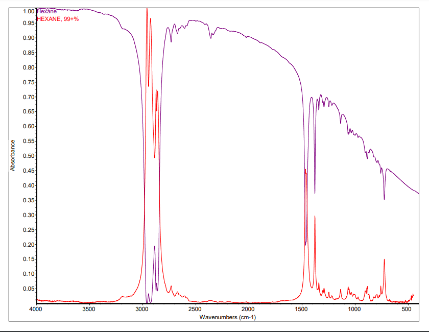 Solved 1. Record the IR absorption spectrum of hexane. | Chegg.com