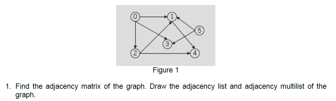 Solved (w) Figure 1 1. Find the adjacency matrix of the | Chegg.com