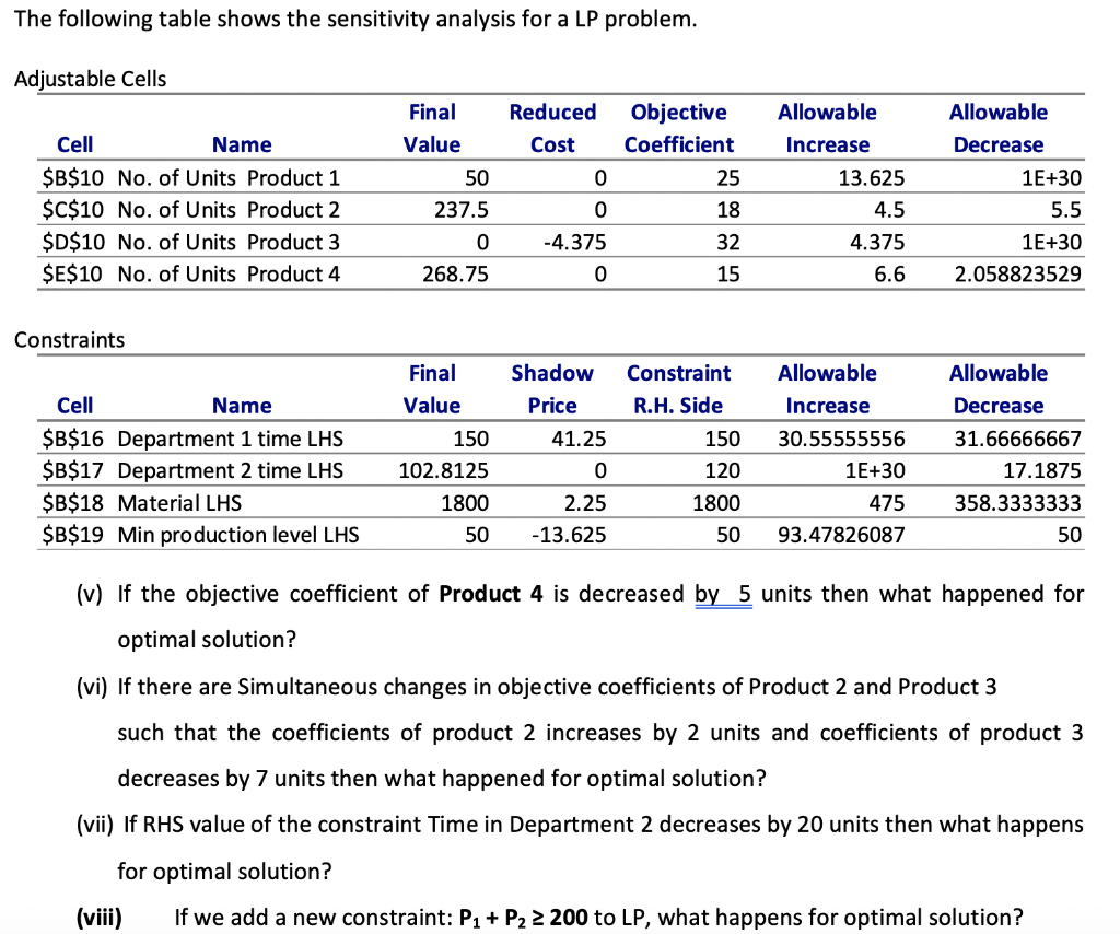 Solved The following table shows the sensitivity analysis | Chegg.com