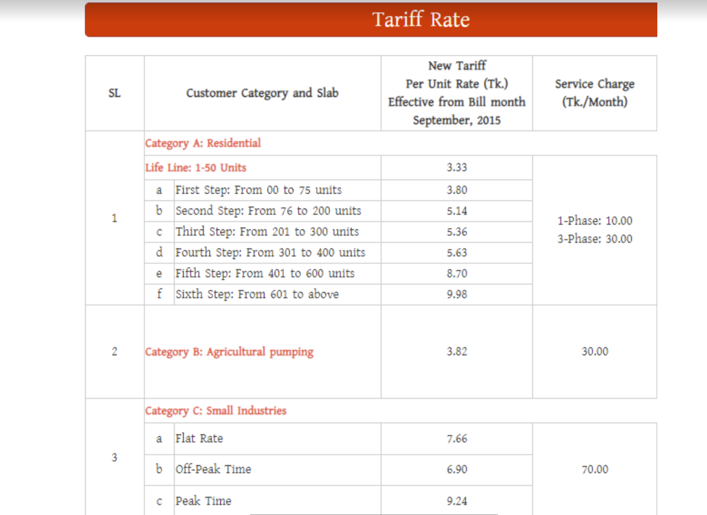 Solved Problem 2. An electricity board charges the following | Chegg.com