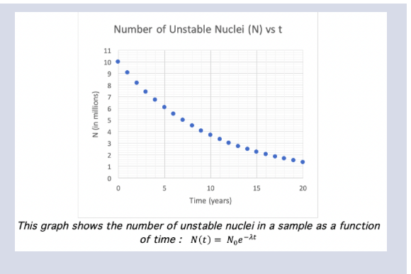Solved Number of Unstable Nuclei (N) vs t 11 10. 9 8 7 6 N | Chegg.com