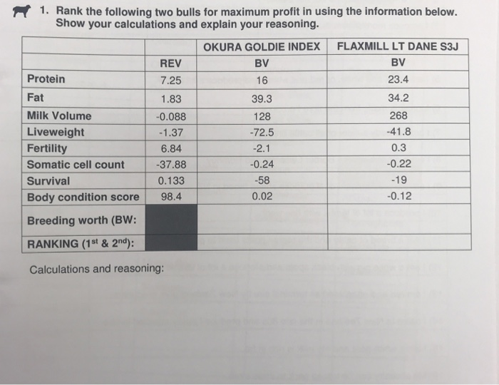 Solved 1. Rank the following two bulls for maximum profit in | Chegg.com
