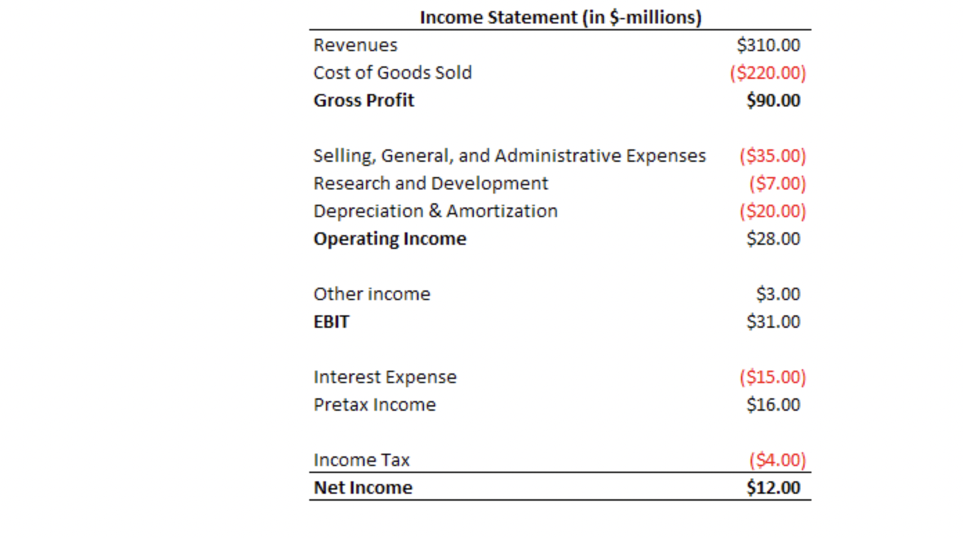 Solved Above are the financial statements for Outstanding | Chegg.com