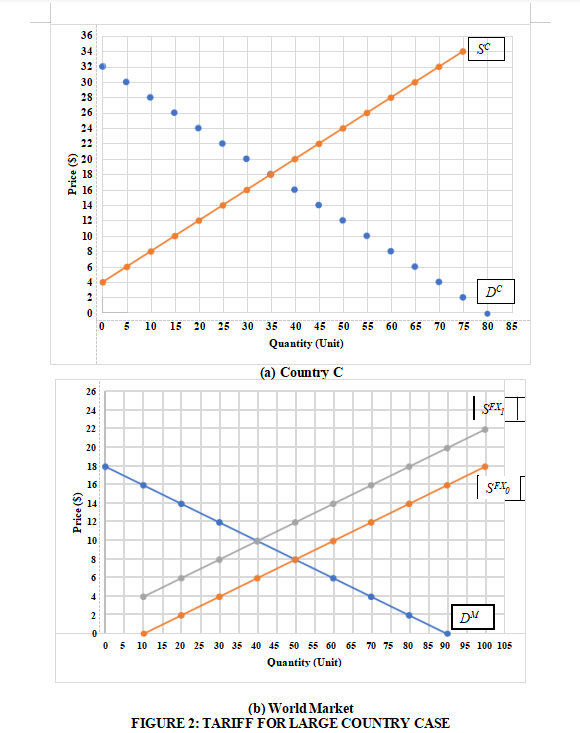 Solved Due to the imposition of tariffs:i. ﻿ Calculate | Chegg.com