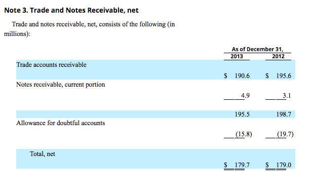 Solved Note 3. Trade and Notes Receivable, net Trade and | Chegg.com