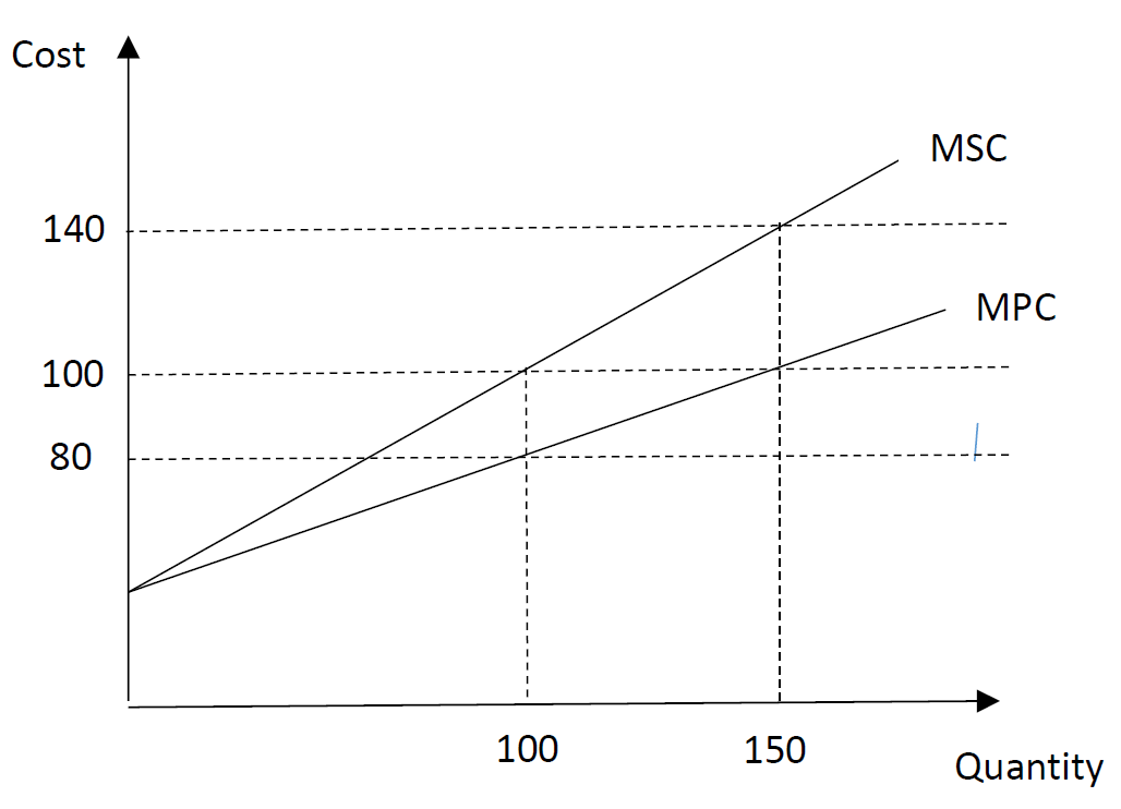 Solved Use the following graph which shows the marginal | Chegg.com