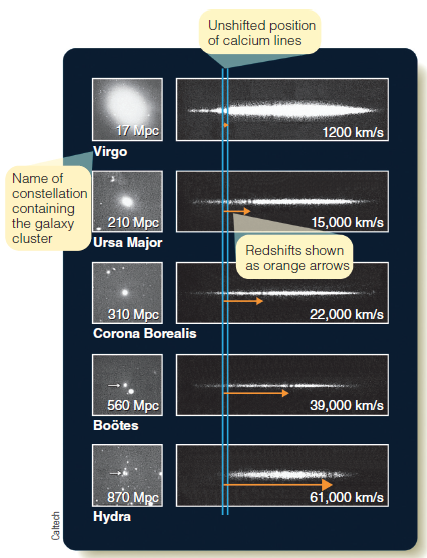 Solved Look at the data on velocity, distance, and | Chegg.com