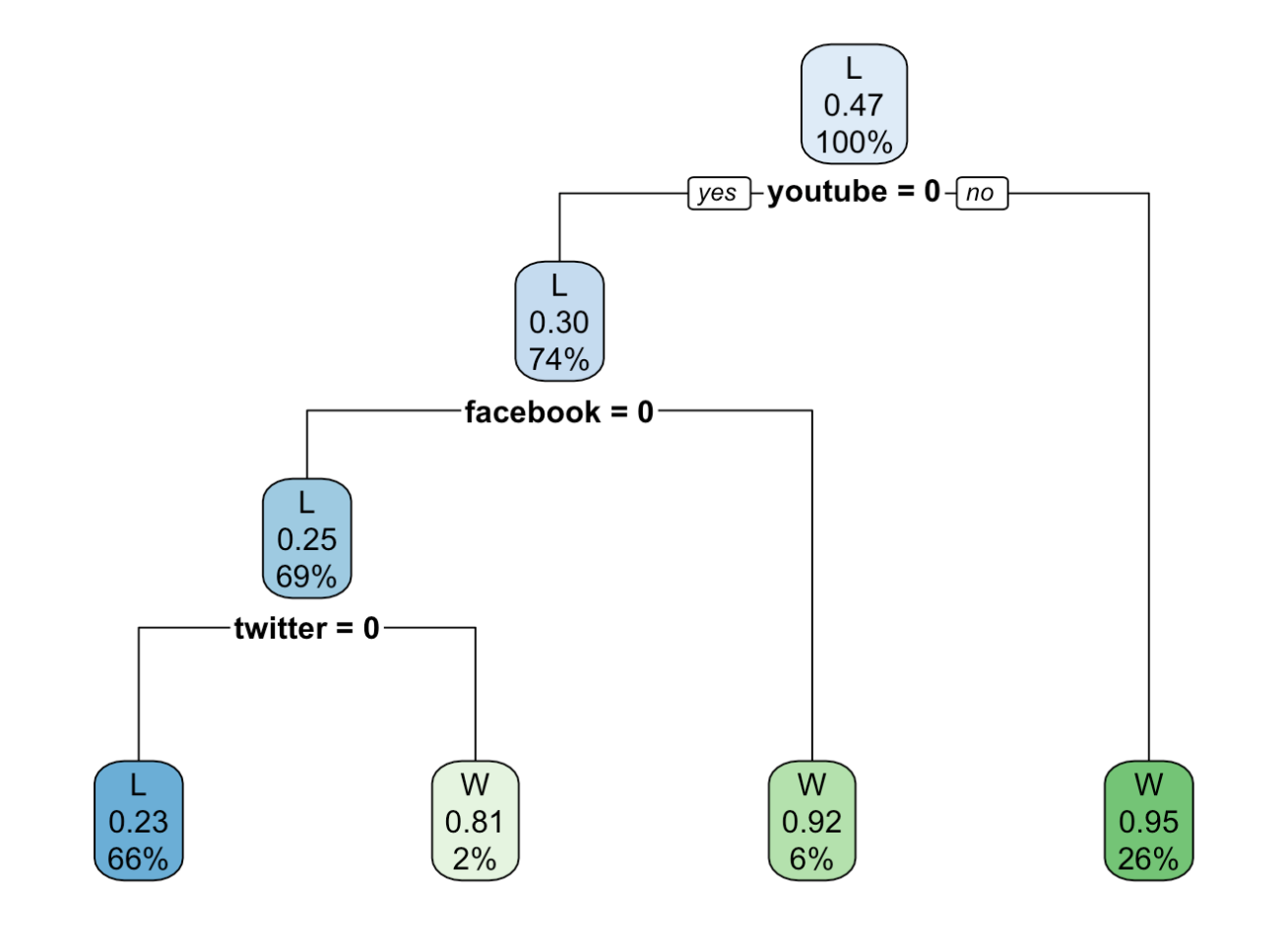 Solved Which leaf/terminal node is the purest node in | Chegg.com
