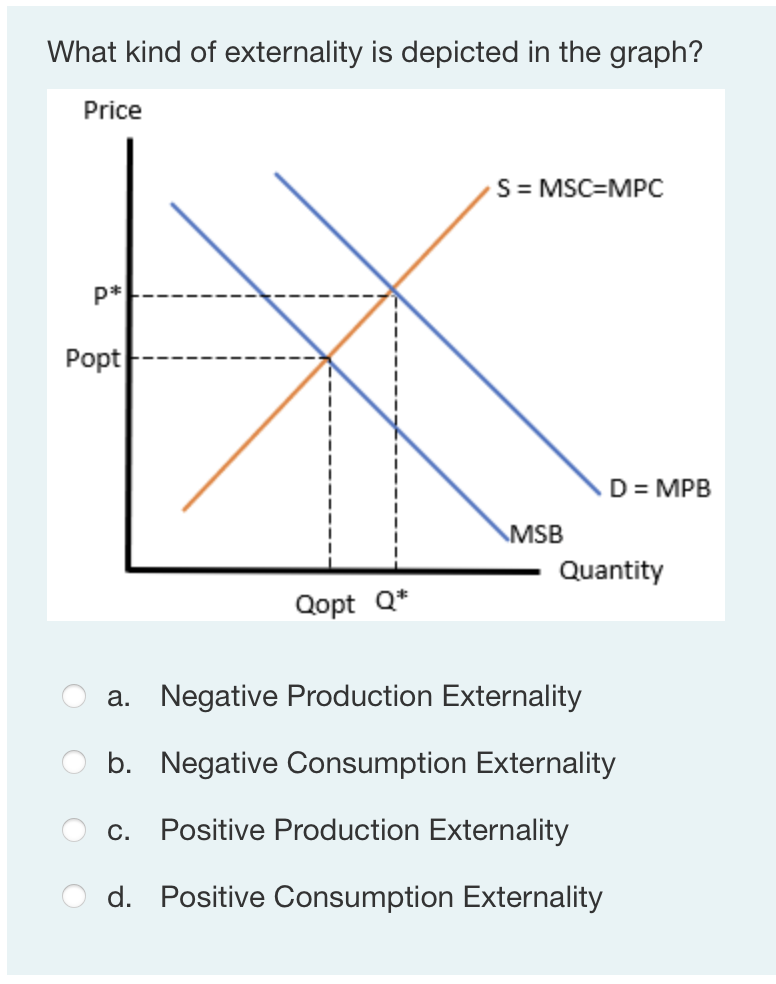 Solved What kind of externality is depicted in the graph?a. | Chegg.com
